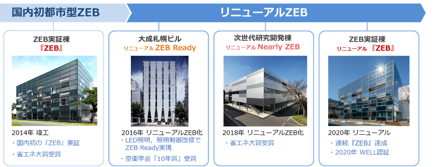 「リニューアルZEB」 | リニューアル | Technology & Solution 大成建設